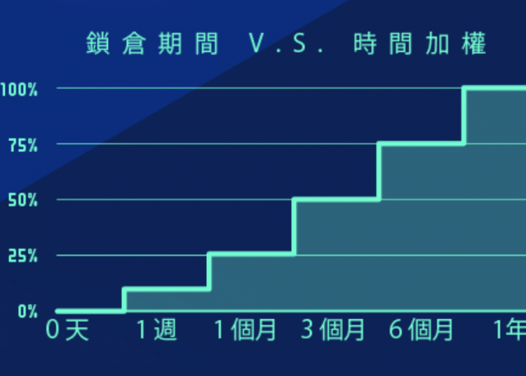 MAX執行長·劉世偉——獨家揭秘「MAX Token」平台幣的戰略野心 | 動區動趨-最具影響力的區塊鏈新聞媒體