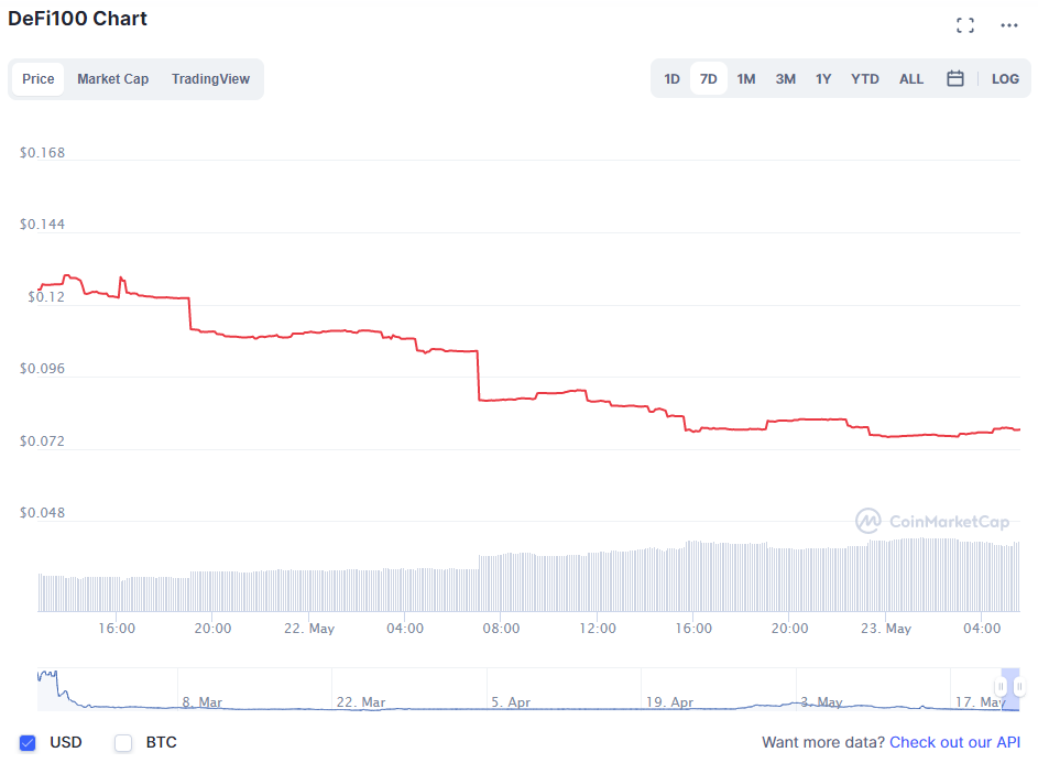 BSC｜DeFi 項目 DeFi100 疑跑路、捲款 3200 萬鎂，官方澄清：遭駭客攻擊 | 動區動趨-最具影響力的區塊鏈新聞媒體
