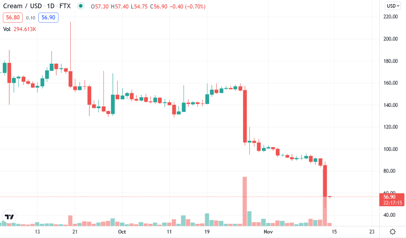 Cream Finance 將釋 145 萬代幣賠償遭駭用戶，社群 :「拿你沒價值的幣，換我們質押的ETH？」 | 動區動趨-最具影響力的區塊 ...