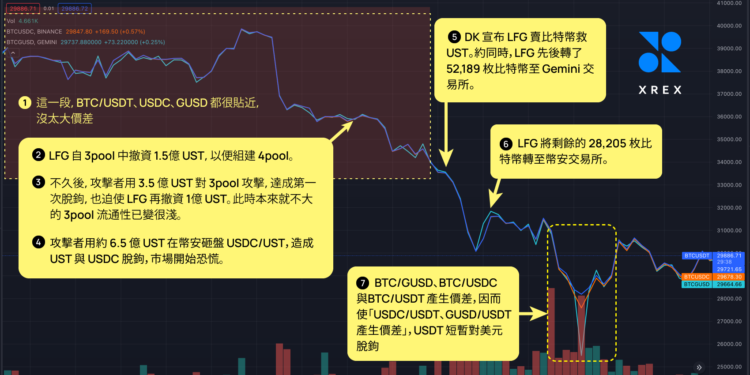XREX專欄｜UST崩盤連動「USDT短暫脫鉤始末」: 從鏈上分析看穩定幣流動性風險 | 動區動趨-最具影響力的區塊鏈新聞媒體