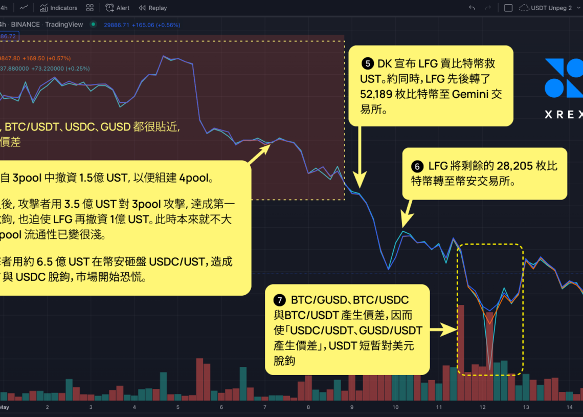 XREX專欄｜UST崩盤連動「USDT短暫脫鉤始末」: 從鏈上分析看穩定幣流動性風險 | 動區動趨-最具影響力的區塊鏈新聞媒體