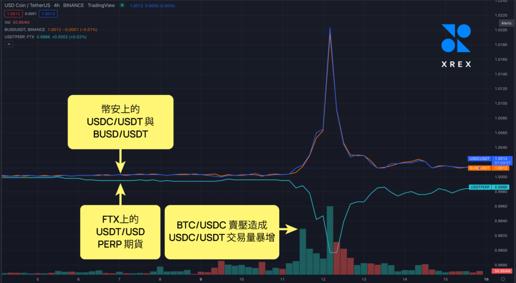 XREX專欄｜UST崩盤連動「USDT短暫脫鉤始末」: 從鏈上分析看穩定幣流動性風險 | 動區動趨-最具影響力的區塊鏈新聞媒體