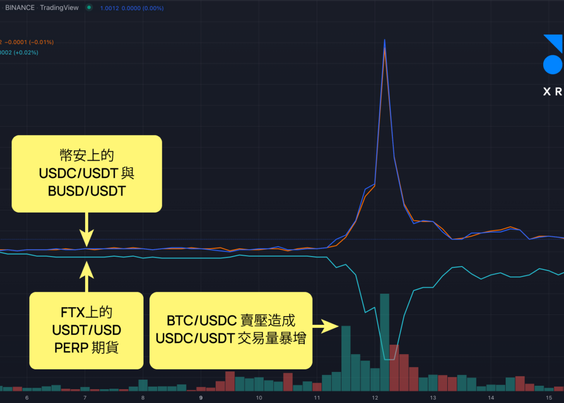 XREX專欄｜UST崩盤連動「USDT短暫脫鉤始末」: 從鏈上分析看穩定幣流動性風險 | 動區動趨-最具影響力的區塊鏈新聞媒體