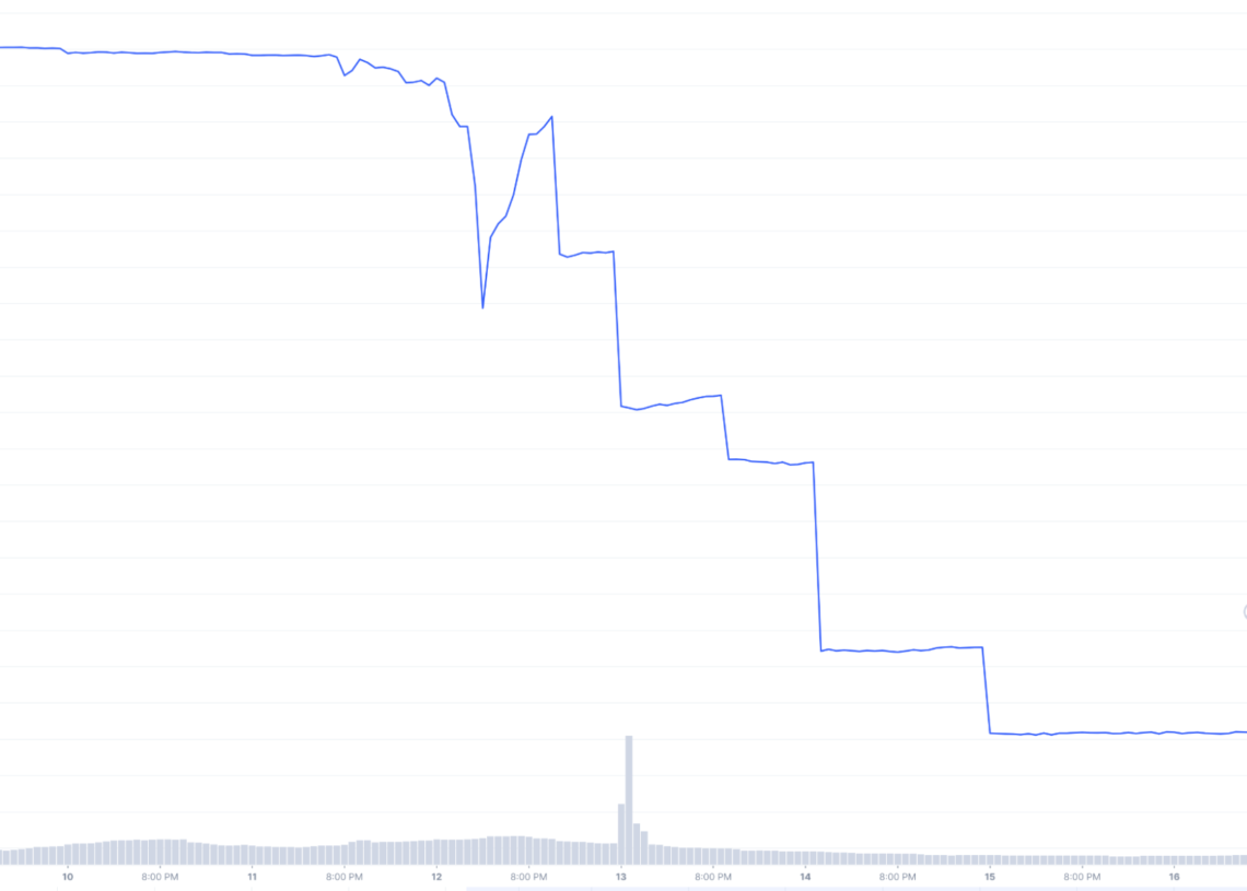 XREX專欄｜UST崩盤連動「USDT短暫脫鉤始末」: 從鏈上分析看穩定幣流動性風險 | 動區動趨-最具影響力的區塊鏈新聞媒體