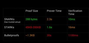 觀點｜半年估值跳漲 60 億美元，Layer2 獨角獸 StarkWare 憑什麼？ | 動區動趨-最具影響力的區塊鏈新聞媒體