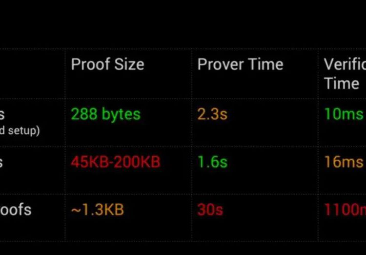 觀點｜半年估值跳漲 60 億美元，Layer2 獨角獸 StarkWare 憑什麼？ | 動區動趨-最具影響力的區塊鏈新聞媒體