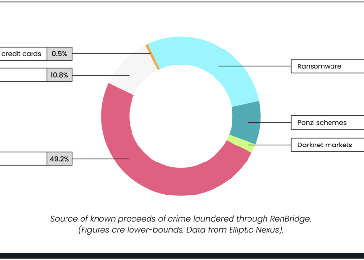 Elliptic：自2020年起，RenBridge 跨鏈橋洗「駭客黑錢」已超5.4億美元 | 動區動趨-最具影響力的區塊鏈新聞媒體