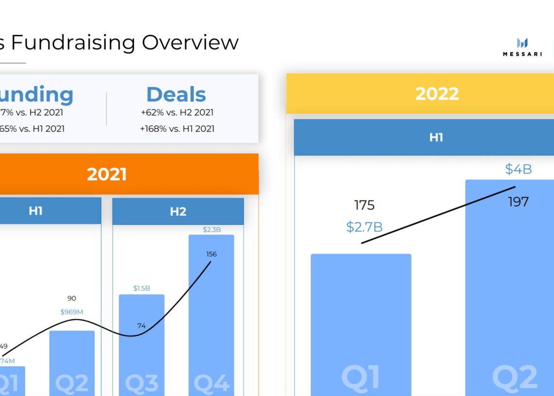 Messari報告：今年上半加密貨幣融資近1,200筆，集中在Cefi、NFT而非Defi | 動區動趨-最具影響力的區塊鏈新聞媒體