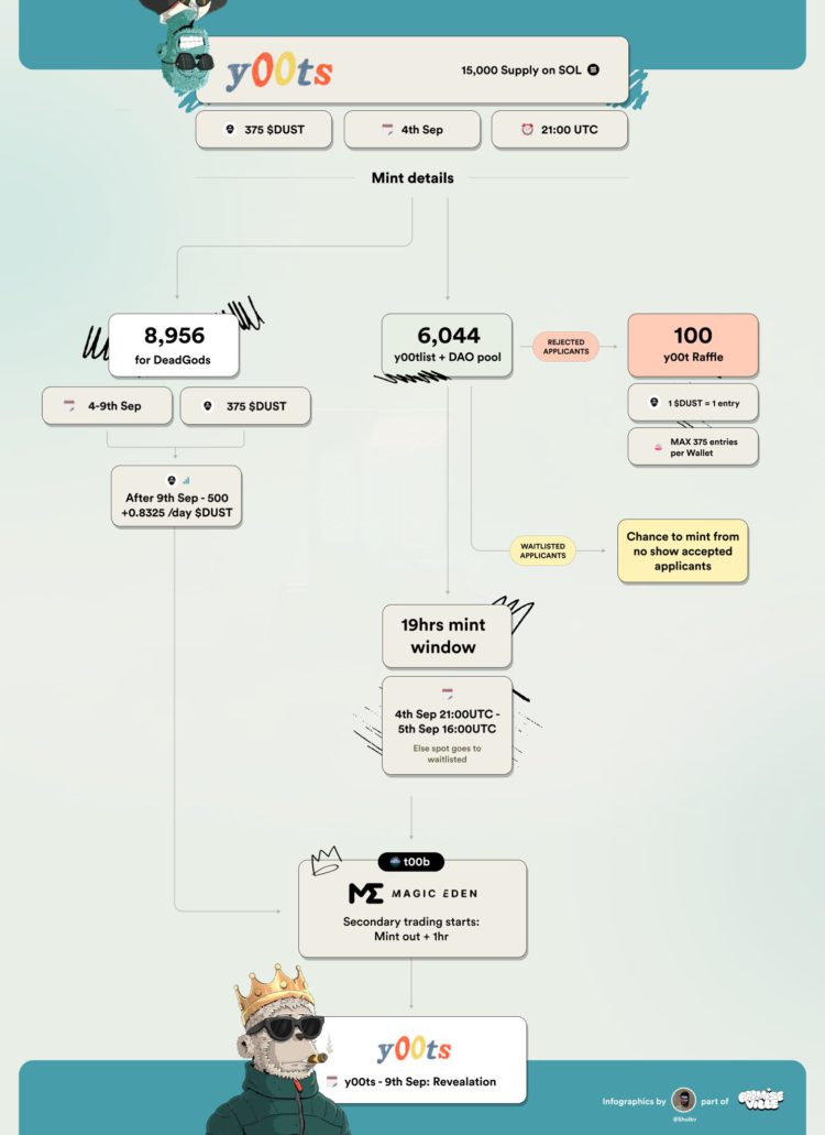 y00ts憑什麼成為NFT新貴？新型版權許可、$Dust添用例…打造新Yuga Labs | 動區動趨-最具影響力的區塊鏈新聞媒體