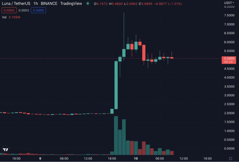 劇情反轉！LUNA 突然暴漲 300%、LUNC 反向大跌超 30% | 動區動趨-最具影響力的區塊鏈新聞媒體