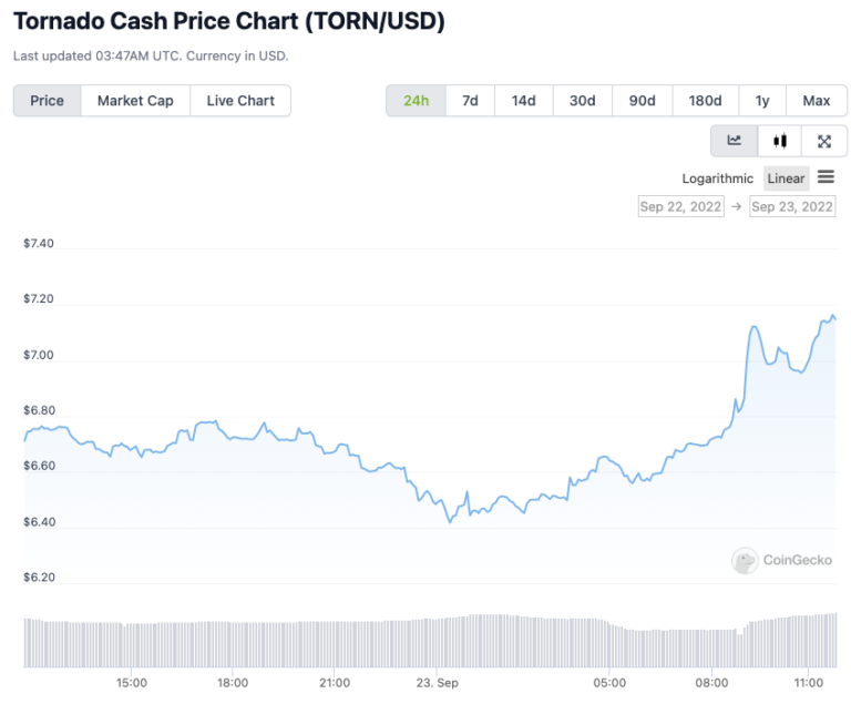 隱私混幣協議Tornado Cash重返GitHub，TORN代幣漲10% | 動區動趨-最具影響力的區塊鏈新聞媒體