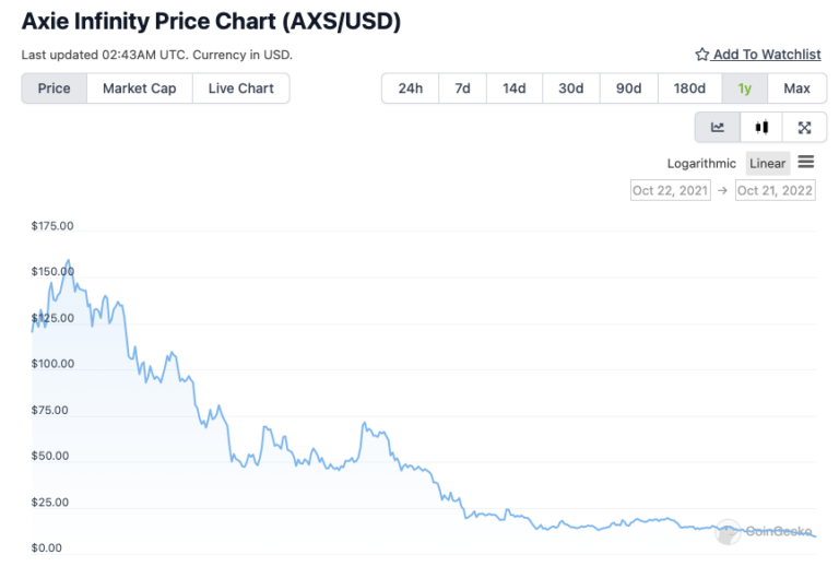 Axie Infinity即將解鎖2億鎂AXS！佔總量8%、早期投資者賺116倍 | 動區動趨-最具影響力的區塊鏈新聞媒體