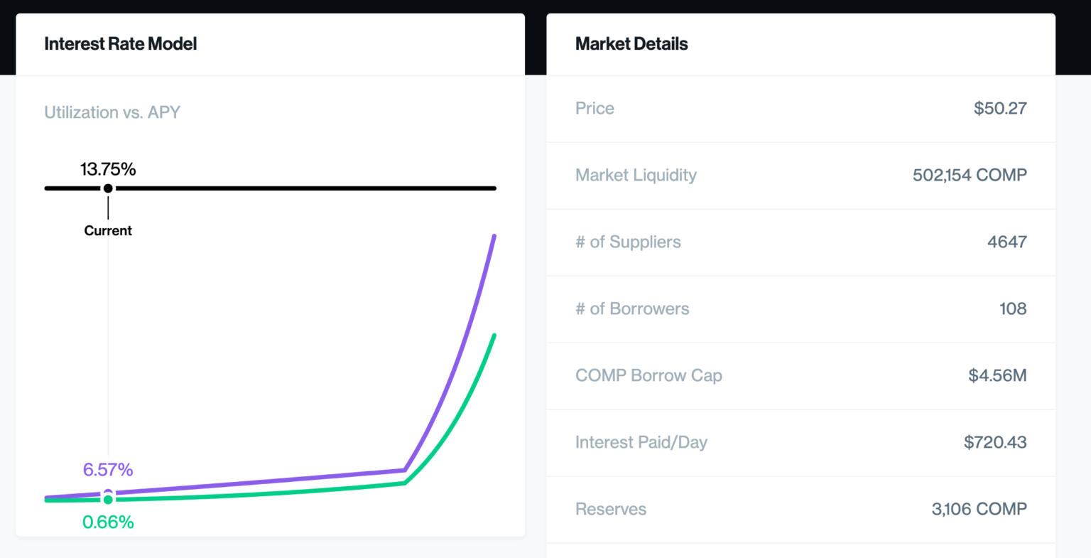 Compound通過130號提案》提高cCOMP借款上限，拉高利率避免套利者耗盡流動性 | 動區動趨-最具影響力的區塊鏈新聞媒體