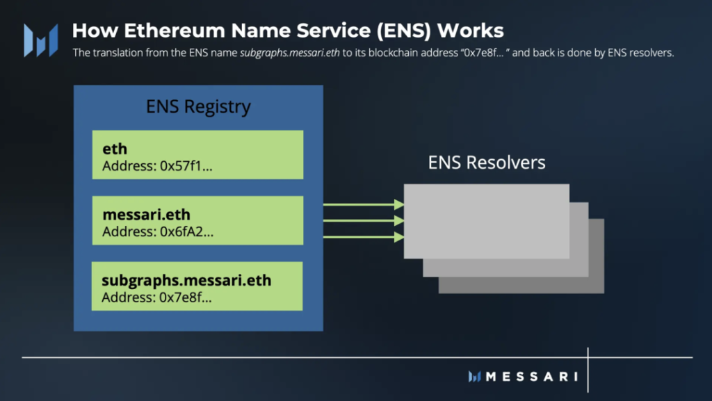 Messari Q3 分析｜ENS 活躍地址勁增2.5倍，域名註冊量達歷史新高 | 動區動趨-最具影響力的區塊鏈新聞媒體