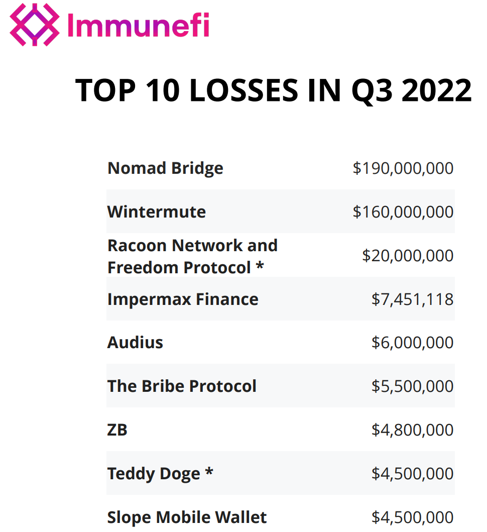 2022加密貨幣攻擊已損23億鎂！immunefi：駭客偏愛BNB Chain、以太坊 | 動區動趨-最具影響力的區塊鏈新聞媒體