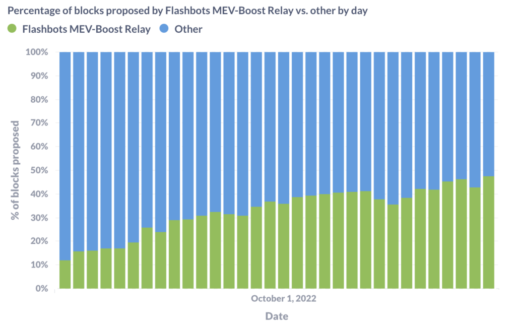 Flashbots推開源版本 SUAVE：抗審查和去中心化的權衡術 | 動區動趨-最具影響力的區塊鏈新聞媒體