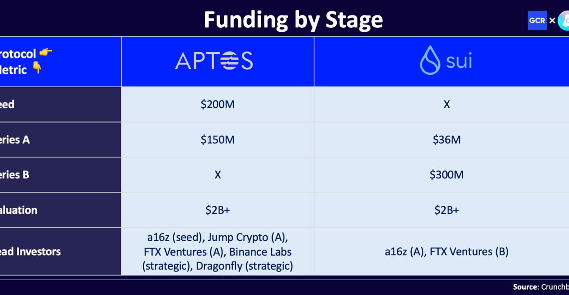 Aptos vs. Sui：一場Move上的L1公鏈對決！從融資、技術、生態詳談兩者差異 | 動區動趨-最具影響力的區塊鏈新聞媒體