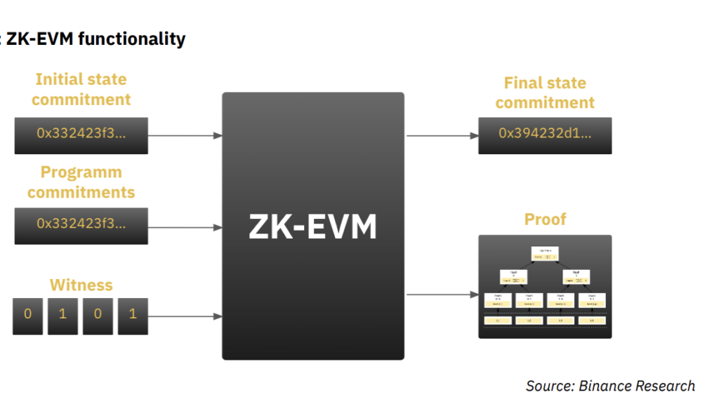 報告：一覽 Arbitrum 、 zkBNB 等最新的 Layer 2 擴展 | 動區動趨-最具影響力的區塊鏈新聞媒體