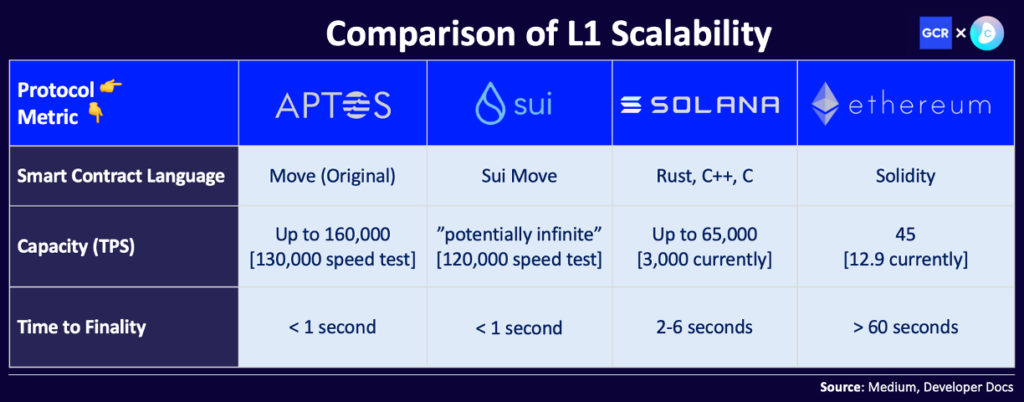 Aptos vs. Sui：一場Move上的L1公鏈對決！從融資、技術、生態詳談兩者差異 | 動區動趨-最具影響力的區塊鏈新聞媒體