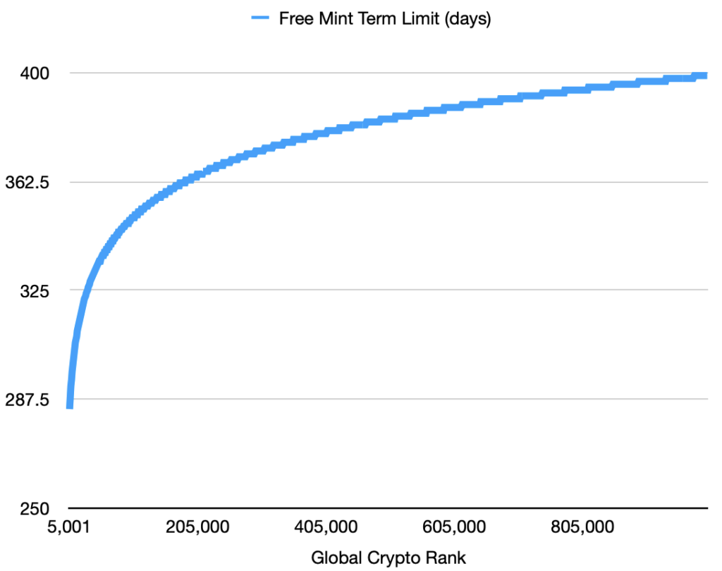 引發以太 Gas 高漲的 XEN Crypto：詳解如何參與，能否參與？ | 動區動趨-最具影響力的區塊鏈新聞媒體