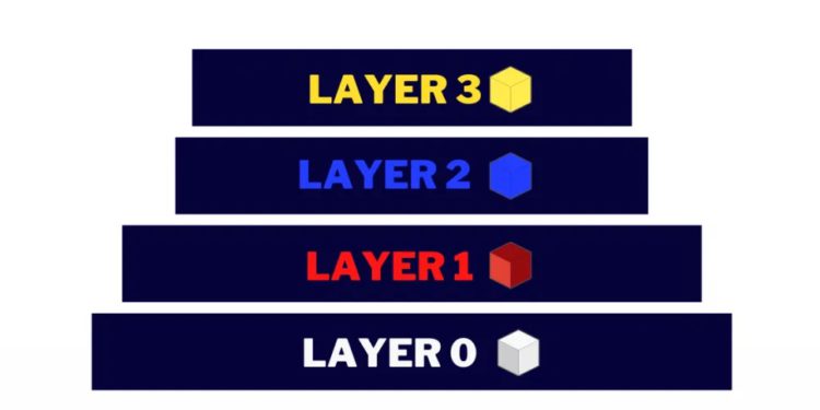 新手 科普| 區塊鏈中的分層結構 L0、L1、L2、L3 分別是什麼 | 動區動趨-最具影響力的區塊鏈新聞媒體