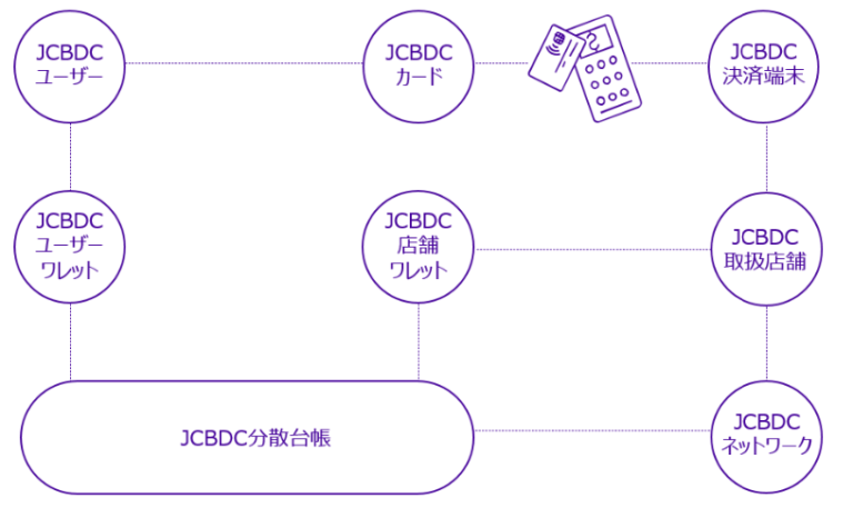 CBDC》日本發卡商JCB：預計今年著手「引入數位日圓」的結算實證實驗 | 動區動趨-最具影響力的區塊鏈新聞媒體
