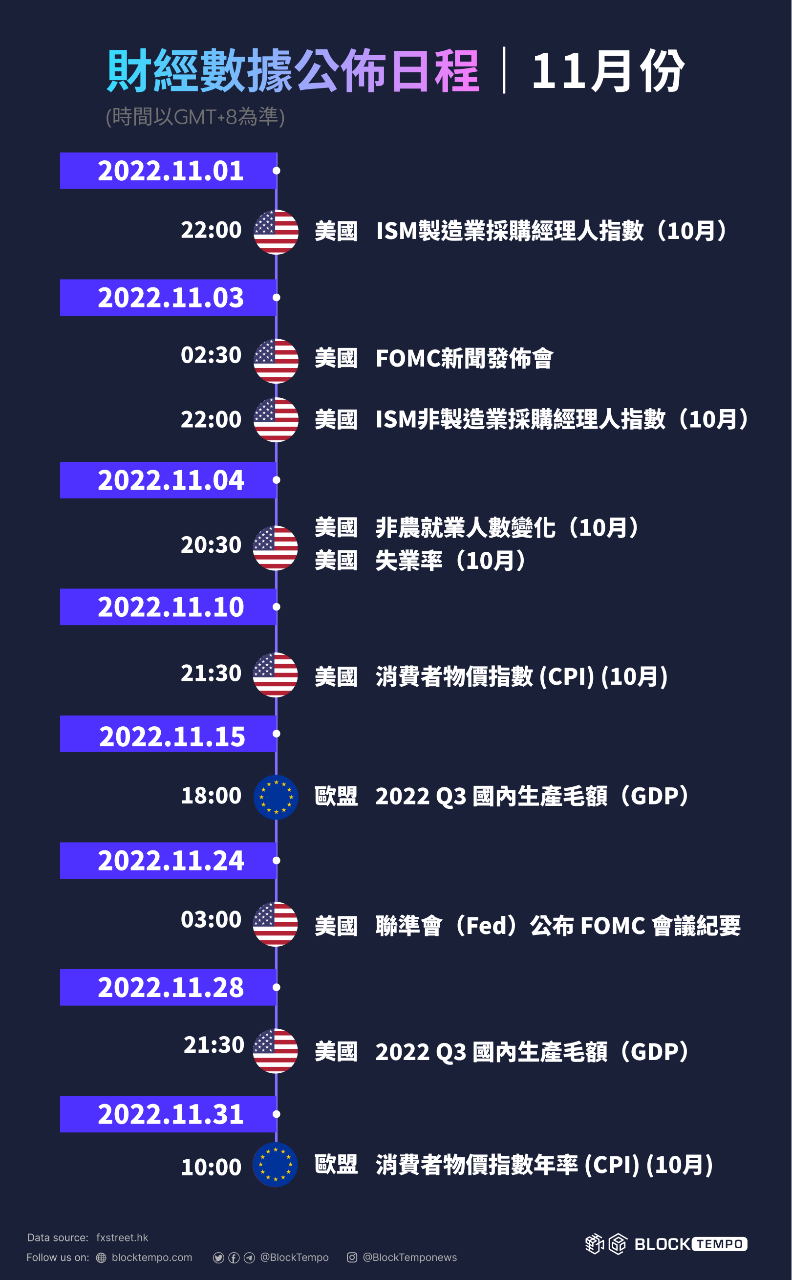 2022年11月重要《財經日曆》：FOMC升息決策、非農就業人數、美國通膨率(CPI)… | 動區動趨-最具影響力的區塊鏈新聞媒體
