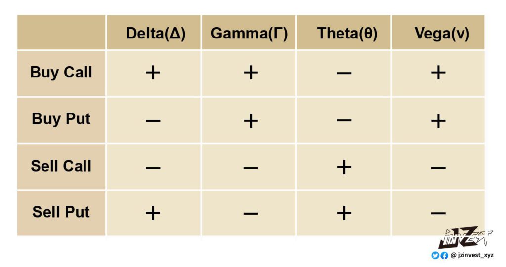投資科普｜交易員常說的 Delta, Gamma, Vega, Theta 是什麼？機構私藏的選擇權概念 | 動區動趨-最具影響力的區塊鏈新聞媒體
