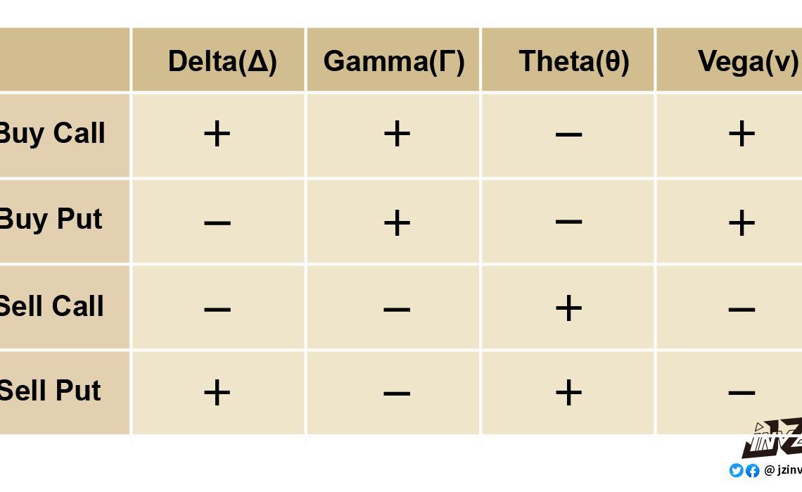 投資科普｜交易員常說的 Delta, Gamma, Vega, Theta 是什麼？機構私藏的選擇權概念 | 動區動趨-最具影響力的區塊鏈新聞媒體