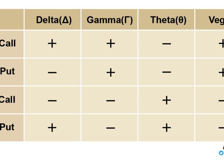 投資科普｜交易員常說的 Delta, Gamma, Vega, Theta 是什麼？機構私藏的選擇權概念 | 動區動趨-最具影響力的區塊鏈新聞媒體