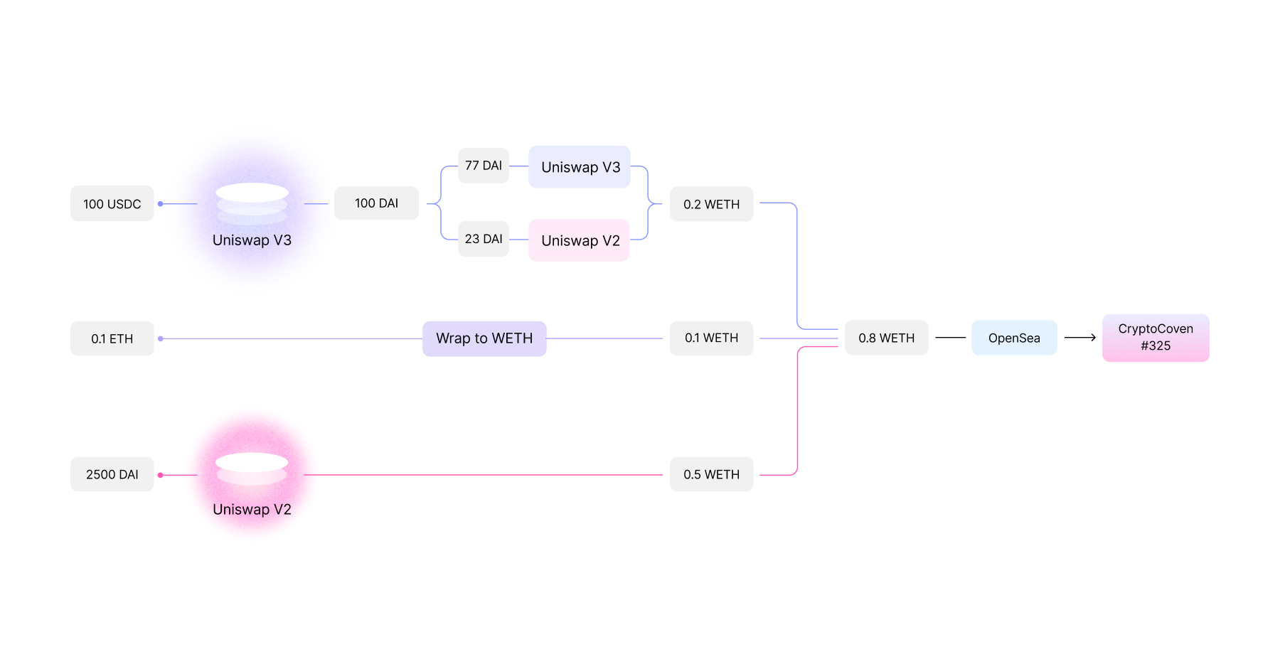 Uniswap Labs 推 NFT 聚合路由，可一鍵在 Opensea 等市場完成 NFT 購買 | 動區動趨-最具影響力的區塊鏈新聞媒體