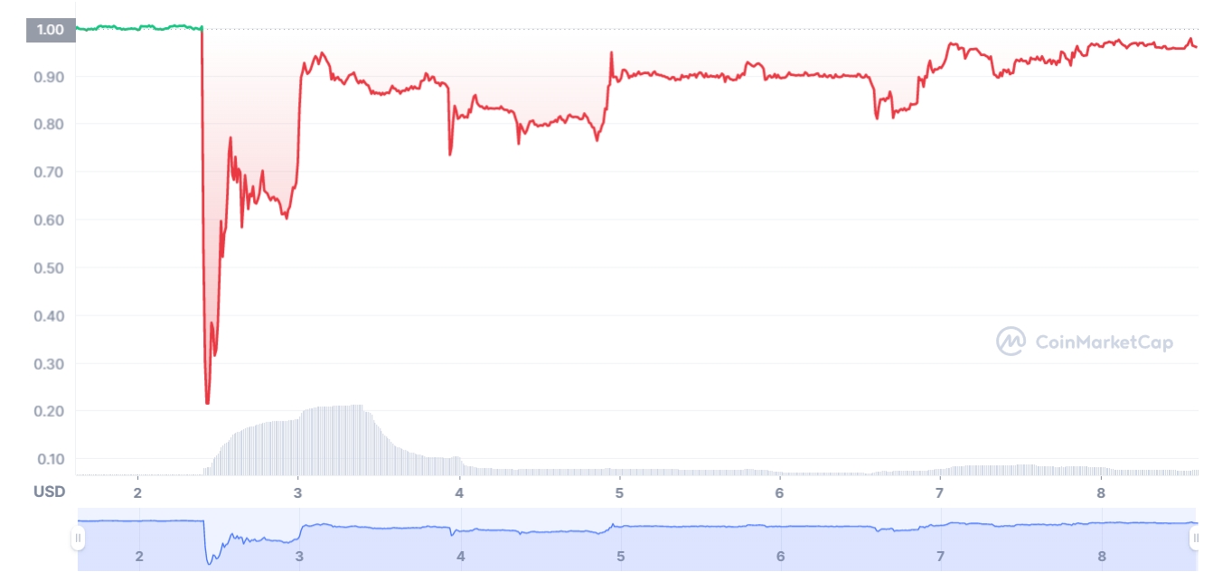 Helio Protocol 正與駭客談判中，已回購 300萬枚 $HAY、幣價漲回 0.96鎂 | 動區動趨-最具影響力的區塊鏈新聞媒體