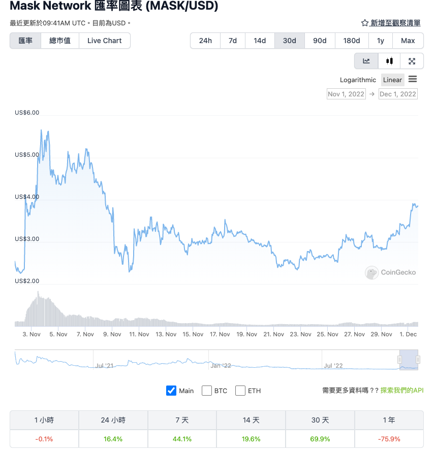 Mask 創辦人：為 FTX 亞洲受害者成立法律援助 FixDAO，已有2億鎂債權加入 | 動區動趨-最具影響力的區塊鏈新聞媒體