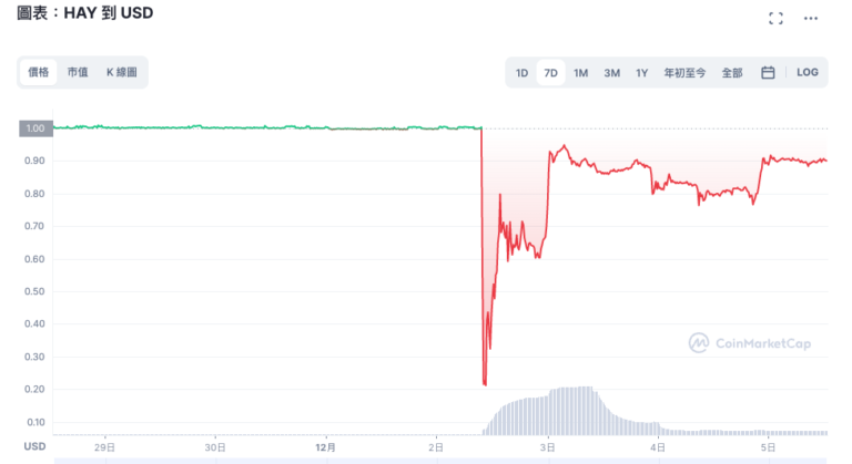 算穩幣 HAY 暴漲 330%！開發商 Helio：開始回購、銷毀代幣，以求恢復錨定 | 動區動趨-最具影響力的區塊鏈新聞媒體