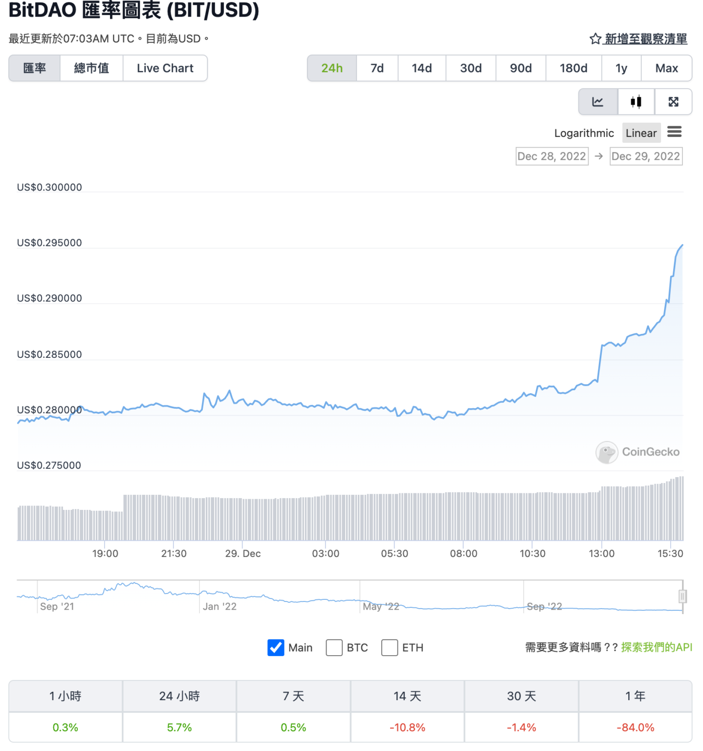 BitDAO 啟動回購「50天買回1億鎂BIT」，提案支持達100% | 動區動趨-最具影響力的區塊鏈新聞媒體