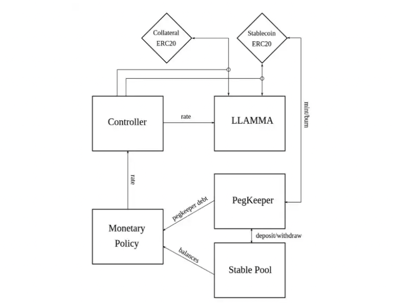 更加平滑的清算算法 LLAMMA