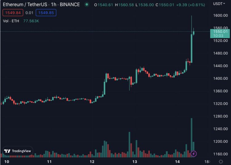 以太坊發布開發者網路 devnet 2、為上海升級提款做準備！ETH漲破1500鎂 | 動區動趨-最具影響力的區塊鏈新聞媒體