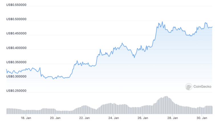 Andre宣布Fantom穩定幣fUSD「將開啟清算、升級V2」，幣價單月暴漲63% | 動區動趨-最具影響力的區塊鏈新聞媒體