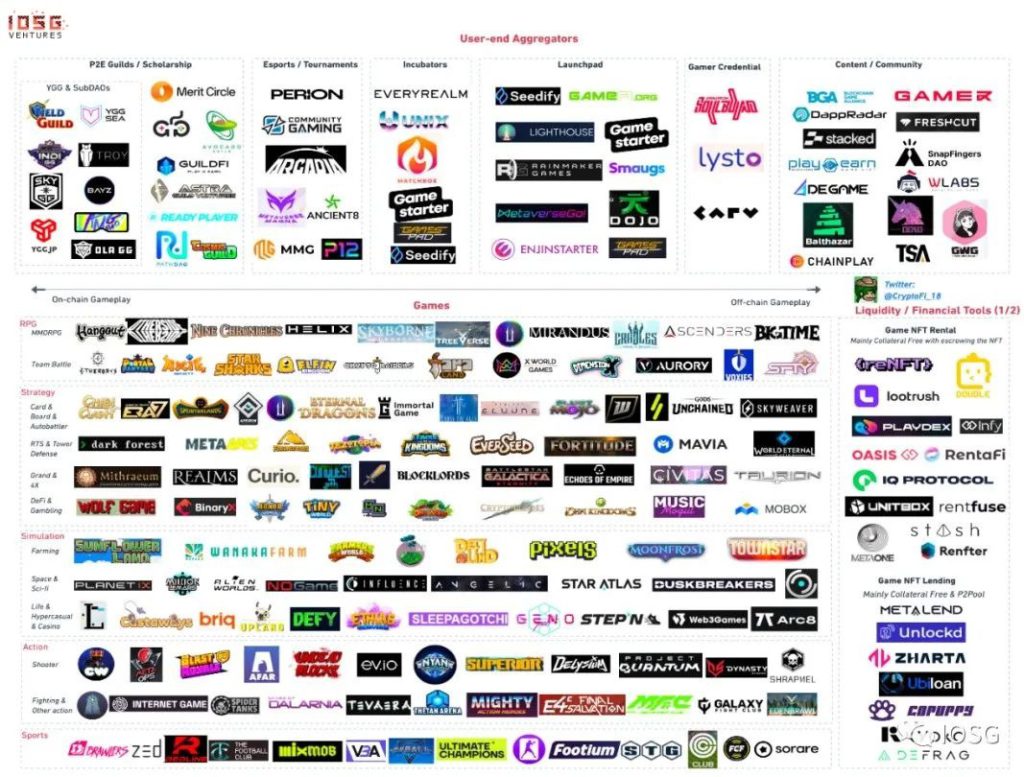 IOSG 觀點｜GameFi 已死？一覽加密遊戲全生態產業 | 動區動趨-最具影響力的區塊鏈新聞媒體