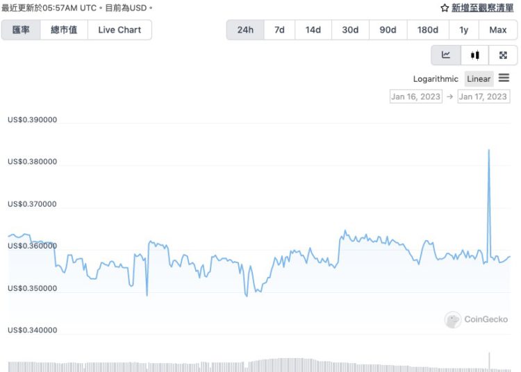 Waves創辦人：USDN持有者也有「POWER空投」，$Waves兩週大漲75% | 動區動趨-最具影響力的區塊鏈新聞媒體