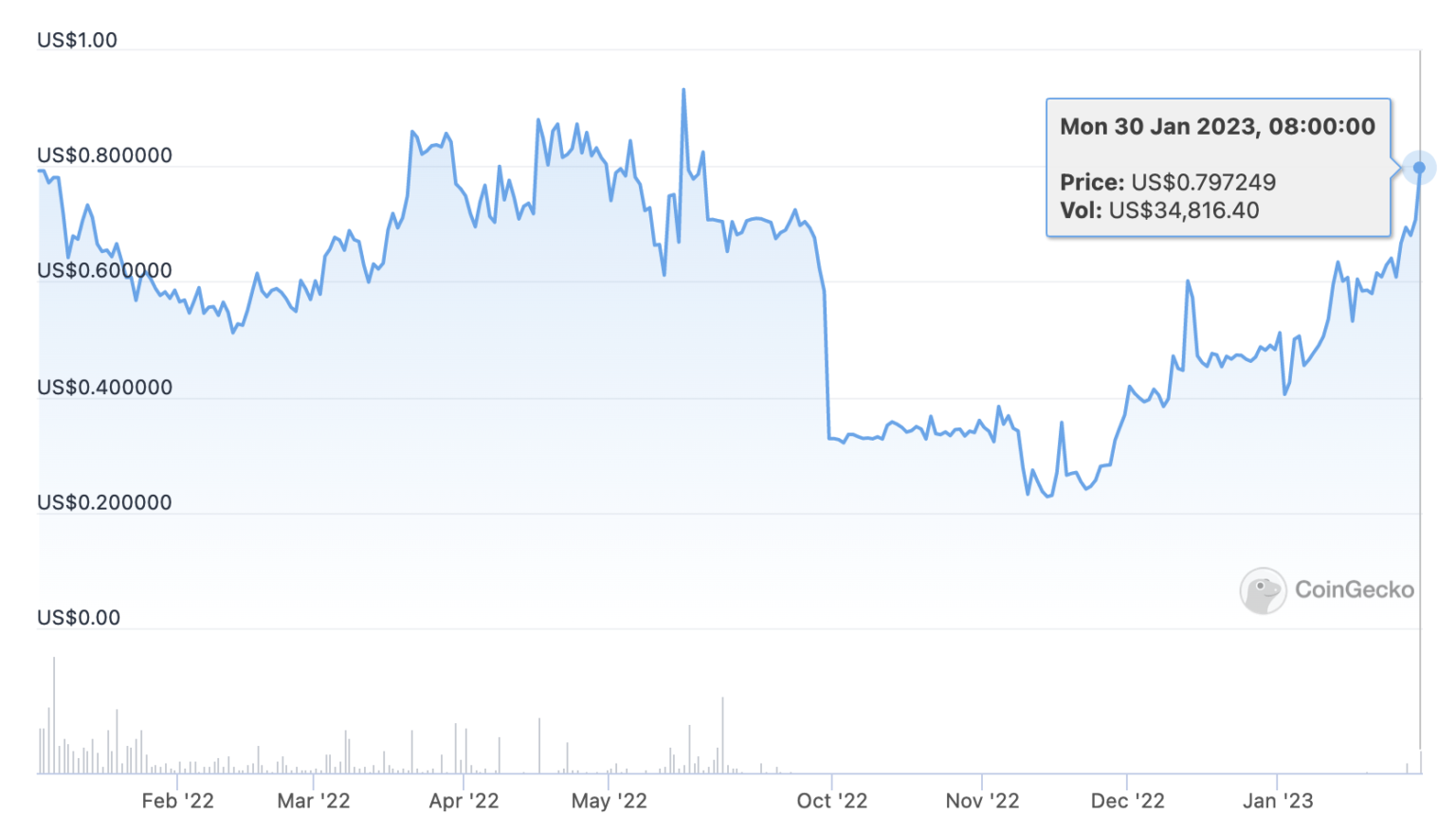 Andre宣布Fantom穩定幣fUSD「將開啟清算、升級V2」，幣價單月暴漲63% | 動區動趨-最具影響力的區塊鏈新聞媒體