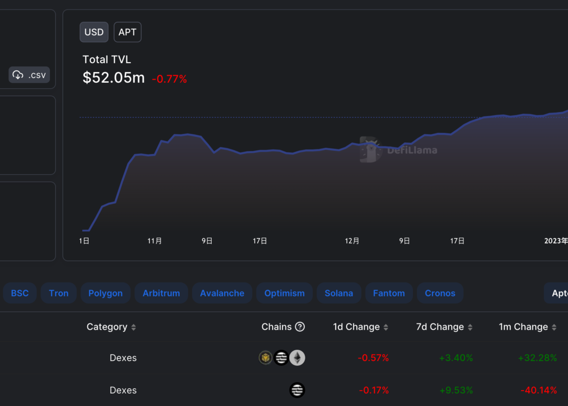Aptos谷底反彈130％！核心開發者：2023年Gas費或將降至十分之一 | 動區動趨-最具影響力的區塊鏈新聞媒體