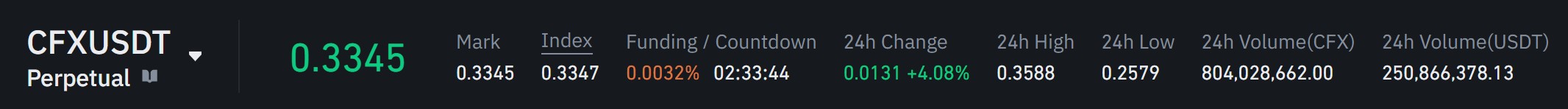 CFX再漲73％「礦工暴賺」，合約半天刷2.5億鎂，與跨鏈MAP Protocol合作 | 動區動趨-最具影響力的區塊鏈新聞媒體