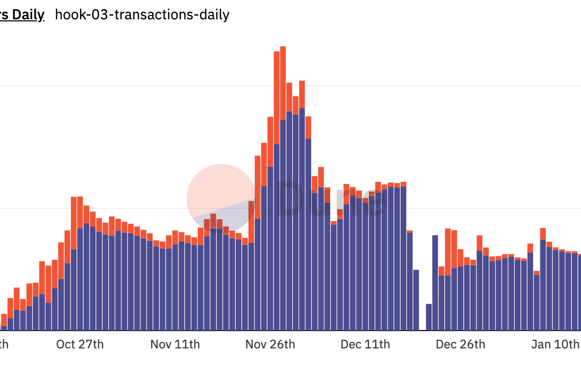 HOOK 衝破 4美元歷史新高！Hooked 數據顯示籌碼集中、新註冊不增反減 | 動區動趨-最具影響力的區塊鏈新聞媒體
