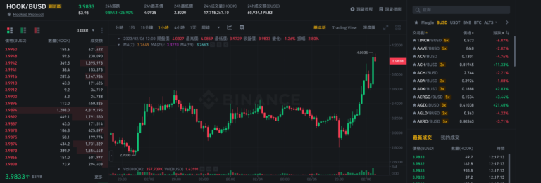 HOOK 衝破 4美元歷史新高！Hooked 數據顯示籌碼集中、新註冊不增反減 | 動區動趨-最具影響力的區塊鏈新聞媒體