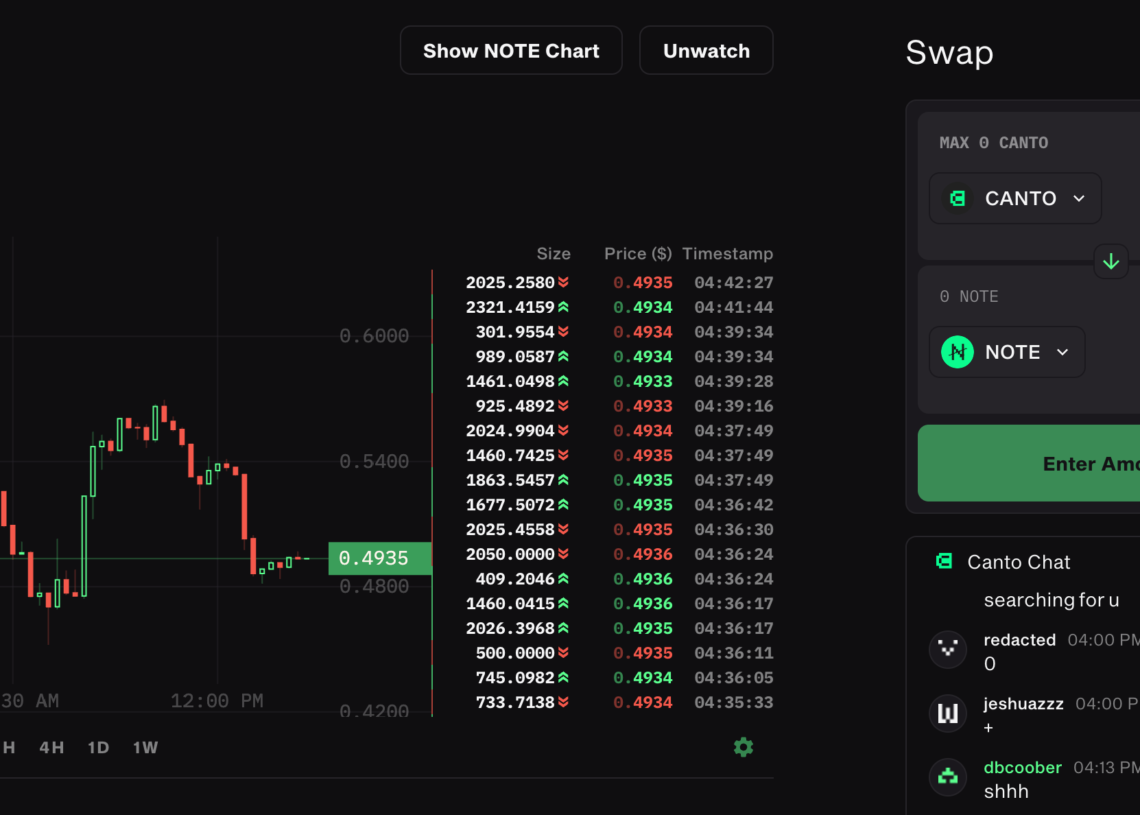 新公鏈崛起》詳解CANTO生態機制，如何衝到鏈上交易量排行第四？ | 動區動趨-最具影響力的區塊鏈新聞媒體