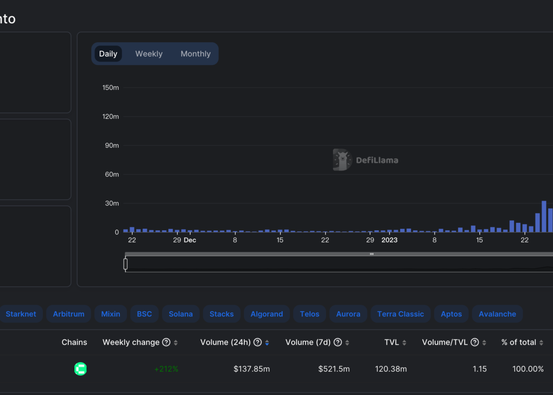 新公鏈崛起》詳解CANTO生態機制，如何衝到鏈上交易量排行第四？ | 動區動趨-最具影響力的區塊鏈新聞媒體