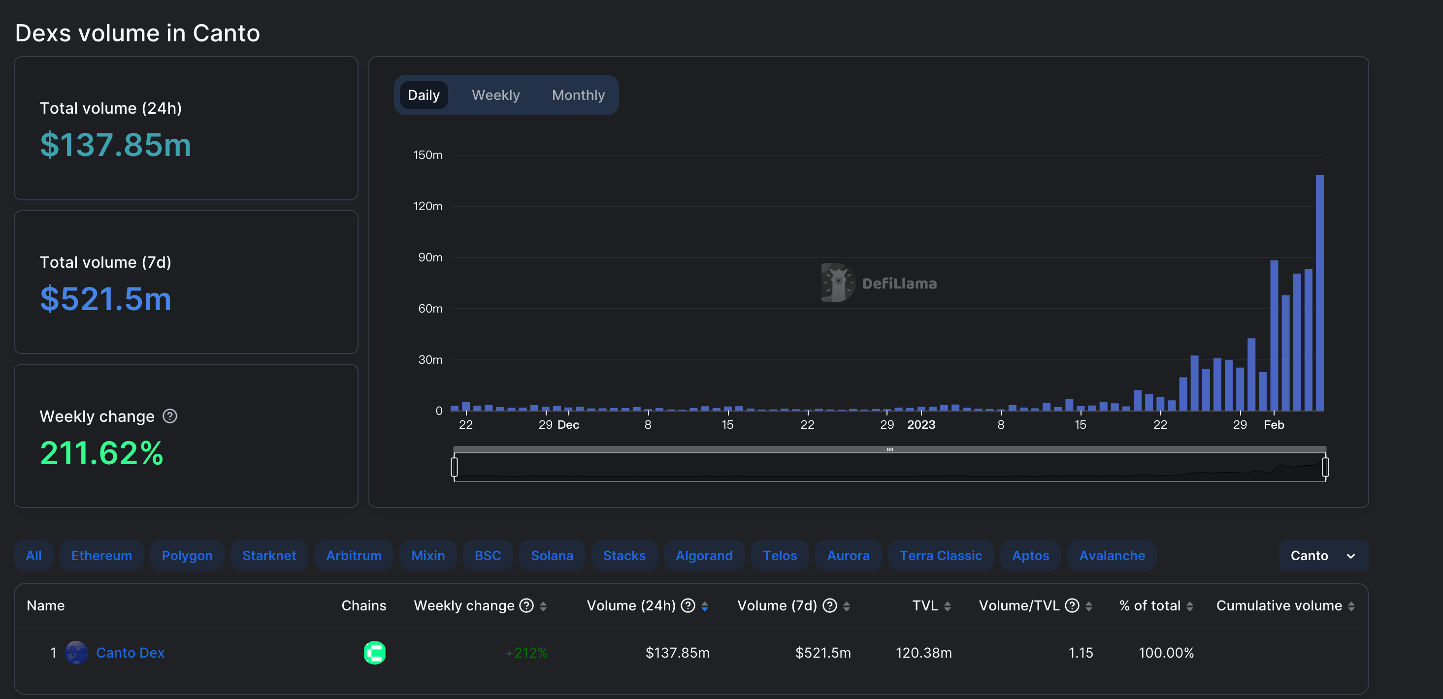 新公鏈崛起》詳解CANTO生態機制，如何衝到鏈上交易量排行第四？ | 動區動趨-最具影響力的區塊鏈新聞媒體