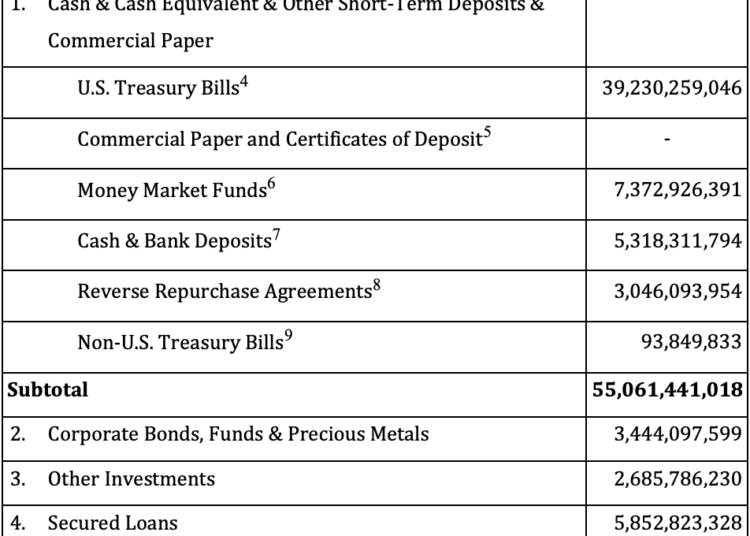 穩定幣USDT暴賺！Tether去年Q4營收7億鎂，總資產漲至670億美元 | 動區動趨-最具影響力的區塊鏈新聞媒體