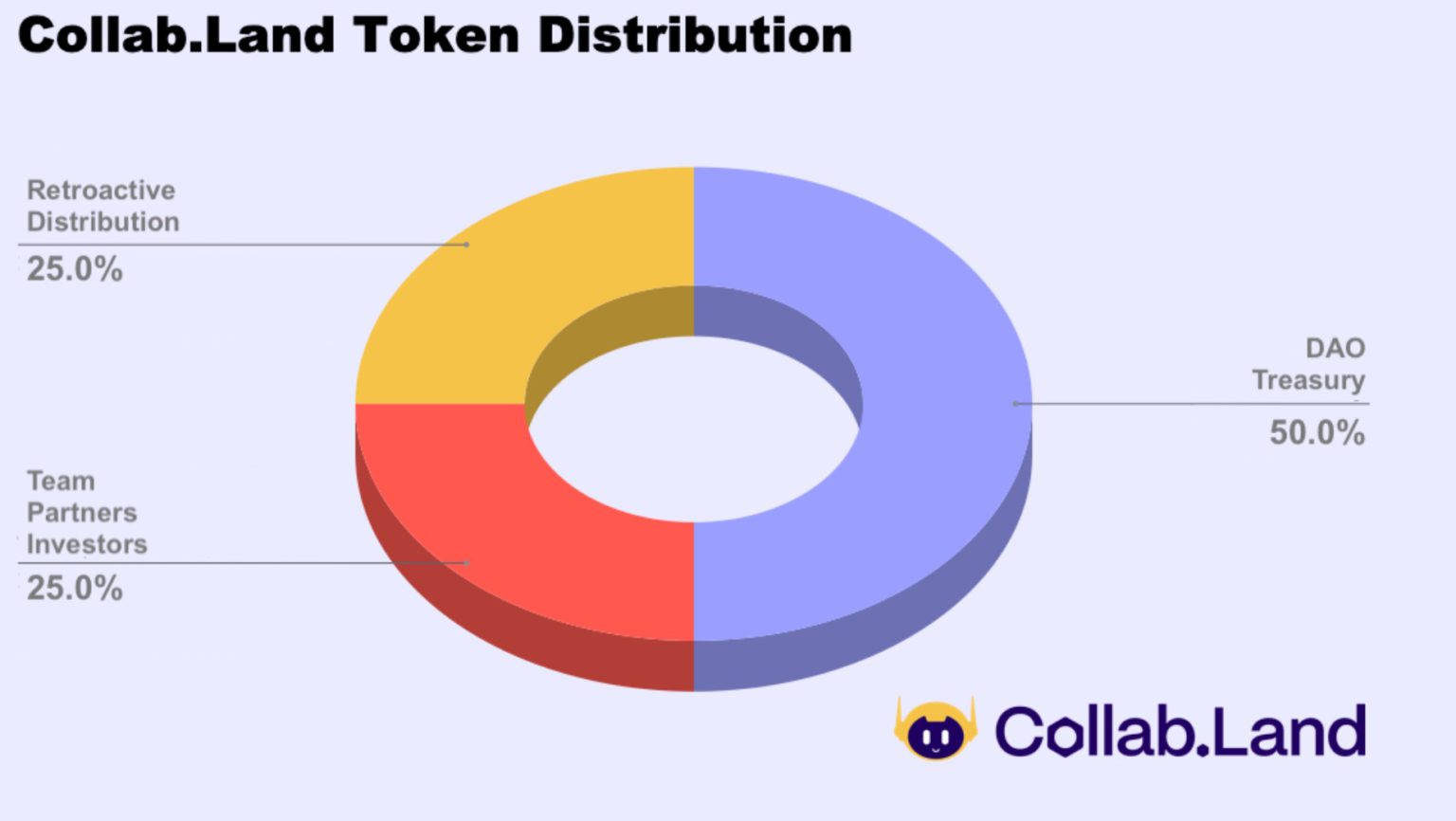 Discord 機器人 Collab.land 將空投 2.5 億枚代幣，四步驟輕鬆領取 | 動區動趨-最具影響力的區塊鏈新聞媒體